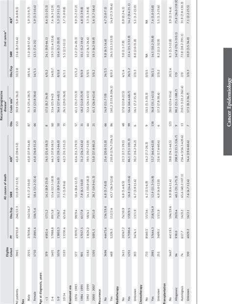Life Status Standardized Mortality Ratios Smr And Absolute Excess