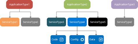 azure service fabric에 대한 자세한 정보 azure service fabric microsoft learn