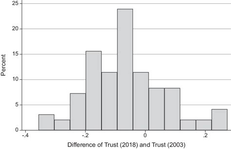 Fig A1 Histogram Of Differences In Regional Trust Levels Over Time Download Scientific Diagram
