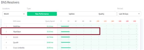 FlashStart la solución DNS para navegar rápido en Internet FlashStart