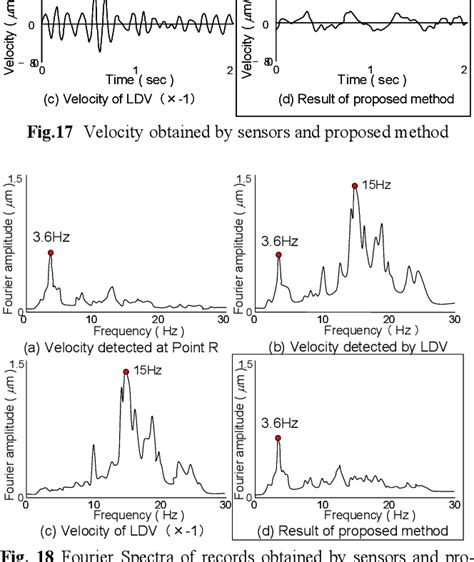 Figure 18 From A Method To Remotely Measure Microtremors For Vibration Diagnoses Of Railway
