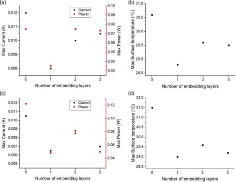 The Effect Of The Number Of Embedding Layers On The Electrical Download Scientific Diagram