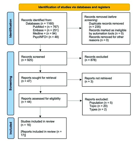 Preferred Reporting Items For Systematic Review And Meta Analysis Download Scientific Diagram