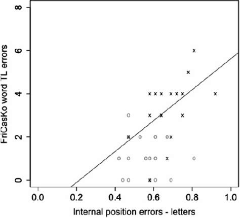 Figure 1 From The Role Of Visual Spatial Attention In Adult