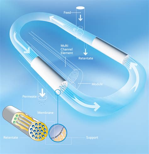 Jiuwu Tubular Porous Ceramic Membrane And Technologychina Manufacturer