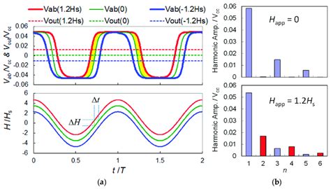 Analytic Model For The Modulated Output Of A Gmr Spin Valve Bridge
