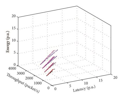 Energy Throughput And Latency For A Variable Number Of Incoming Download Scientific Diagram