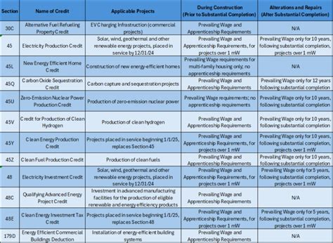 Understanding Prevailing Wage And Apprenticeship Requirements How To