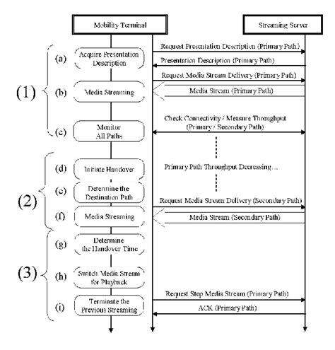 Figure 1 From Application Layer Seamless Handover For Real Time Communication Service Semantic