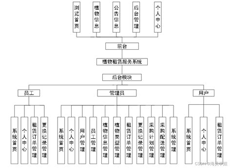 计算机毕业设计springboot植物租赁服务系统的设计与实现s556a9【附源码数据库部署lw】基于springboot绿植租赁管理