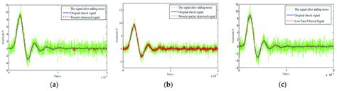 A Wavelet Threshold Denoising For The Constructed Signal B Wavelet A Wavelet Threshold Denoising For The Constructed Signal B Wavelet