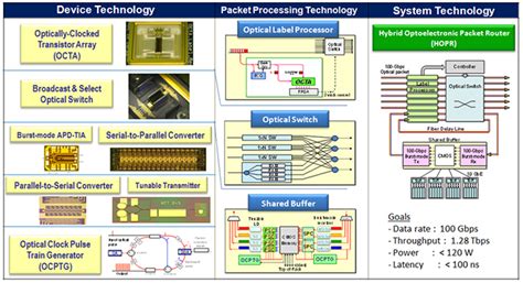 Optical Packet Switching Technology Hybrid Optoelectronic Packet Router Ntt Device