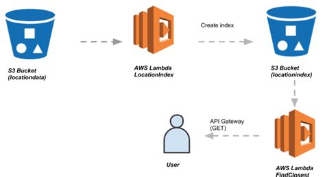 Processing Geospatial Data With Aws Lambda By Sunil Medium