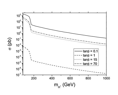 The Figure Shows The Cross Sections Of H Production At The Lhc Download Scientific Diagram