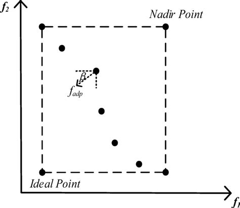 Adaptive Directions For One Solution Download Scientific Diagram