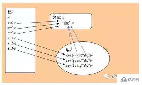 Java中字符串常量池的案例 编程语言 亿速云