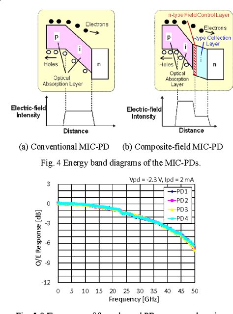 Figure From Gbit S PDM QPSK Integrated Coherent Receiver Front