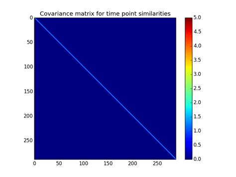 Heatmap Visualization Of The Covariance Matrices Representing The