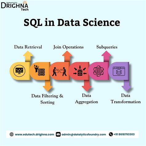 Pallavi On Linkedin Master Sql In Data Science With Drighna Edutech Sql Isnt Just A