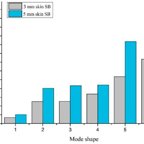 Natural Frequency Vs Mode Shape Eigenvector Results For Aluminium Download Scientific Diagram