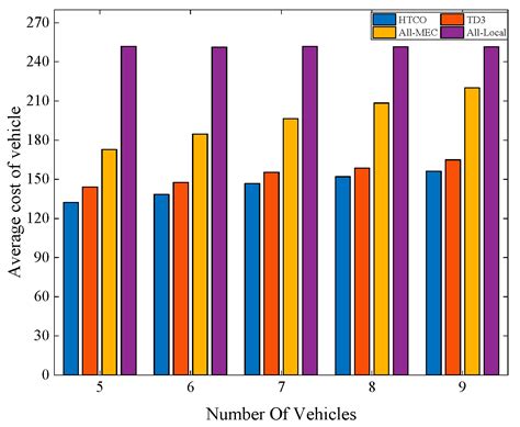 Drl Based Hybrid Task Offloading And Resource Allocation In Vehicular Networks