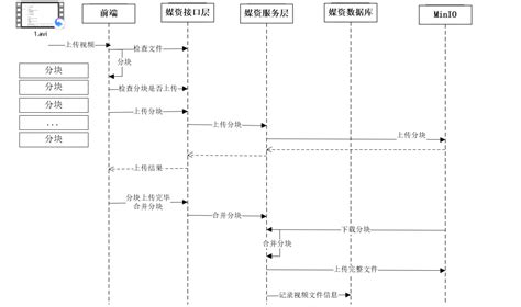 Minioand前后端分离上传视频上传大文件——前后端分离断点续传andminio分片上传实现后端上传视频 Csdn博客