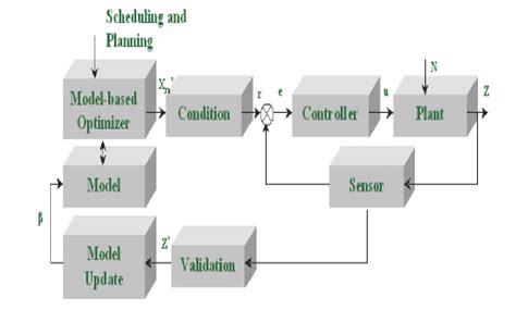 typical architecture of real time optimization download scientific
