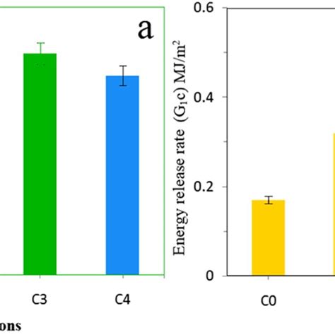 Graphs Of A Fracture Toughness And B Energy Release Rate Of Composite Download Scientific