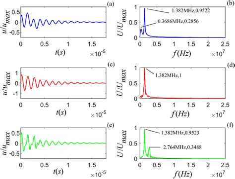 Time Domain Waveform And Amplitude Spectrum Of The Particle Vibration Download Scientific