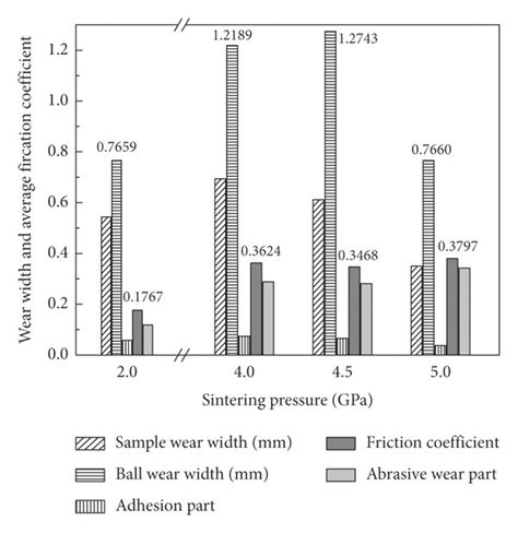 Friction Coefficient A And Wear Properties B Of Synthetics And Pom Download Scientific