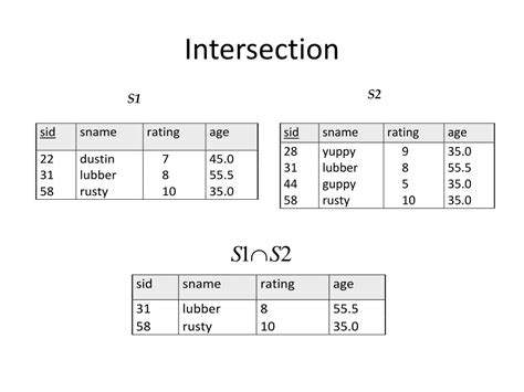 Ppt Sql And Relational Algebra Powerpoint Presentation Free Download