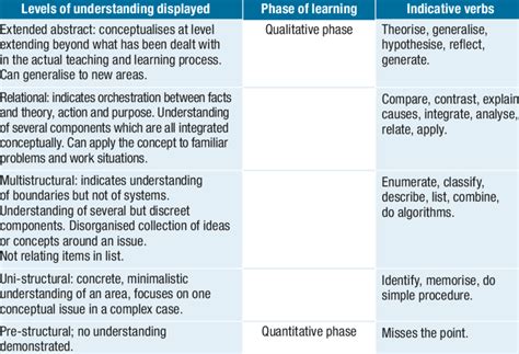 The Structure Of Observed Learning Outcomes Solo Download Scientific Diagram