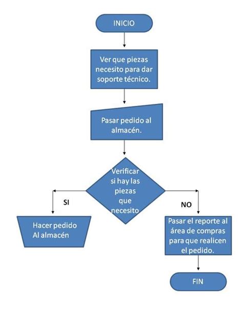 Desarrollo De Software Ejemplos De Diagramas De Flujo