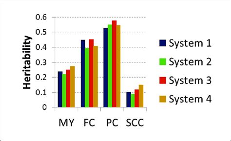Heritability Of Milk Yield My Fat Content Fc Protein Content Pc Download Scientific