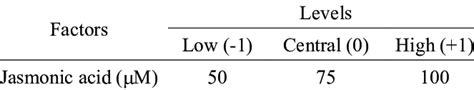Actual And Coded Levels Of The Design Parameters Download Table