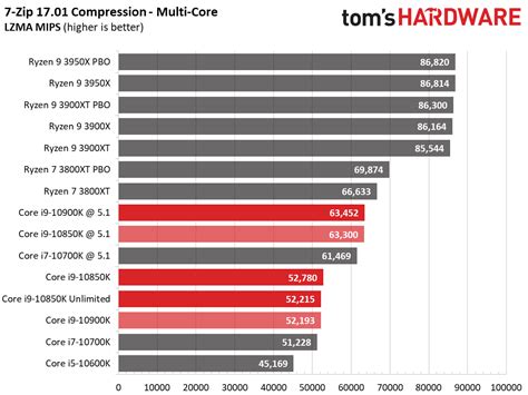 Intel Core I9 10850k Cpu Review Cheaper But Nearly Identical Gaming To 10900k Toms Hardware