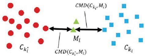 Figure 1 From Modified Multi Tree Clustering For Phase Identification In Distribution Grids With