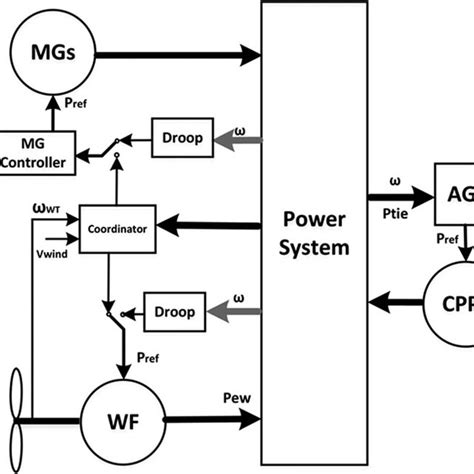 Response Of Underdamped Second Order System To A Step And B