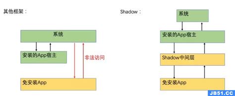插件化框架shadow——腾讯 知乎