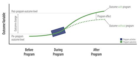 Program Evaluation Lecture 7 Evaluation Designs Qualitative Methods