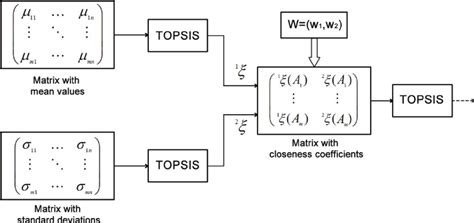 Illustration Of The A Topsis Approach For Ranking Evolutionary Download Scientific Diagram