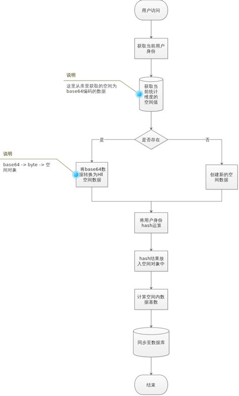 Uv 统计 Hll算法（java实现） Csdn博客