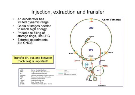 Injection Extraction And Transfer Cern Accelerator School