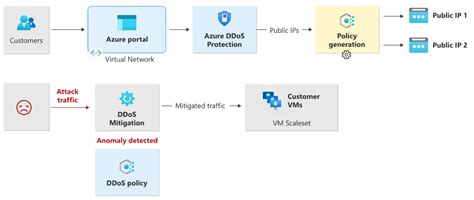 Azure DDoS Protection Features Microsoft Learn