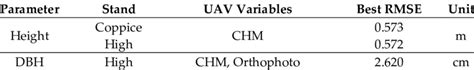 Rmse Value Of H And Dbh Parameters Estimated From Photogrammetric