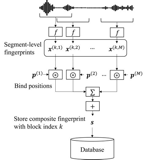 Audio Fingerprinting With Holographic Reduced Representations Ai Research Paper Details