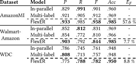 Equivalence Intent Results In Terms Of Precision P Recall R F1