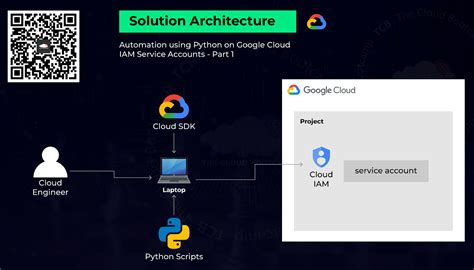 Implementation Of A Set Of Ec2 Instances Using Terraform And Aws Systems Manager Configuration