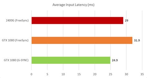 Amd Freesync Working With Nvidia Gpus Some Strings Attached Pc