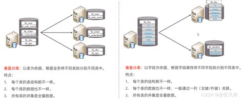 Mysql 》分库分表与读写分离的实战技巧表在读写的同时进行分库分表 Csdn博客